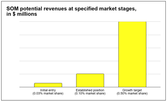 Market analysis: TAM, SAM and SOM analysis for a SaaS project manageme ...
